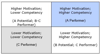 From Under-Performing to Top Performing: The Motivation vs. Competency ...